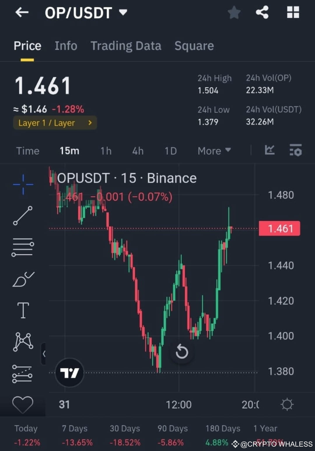 🔥 Trade Analysis $OP /USDT 🔥 📈 Market Structure: reversal | CRYPTO WHALESS on Binance Square