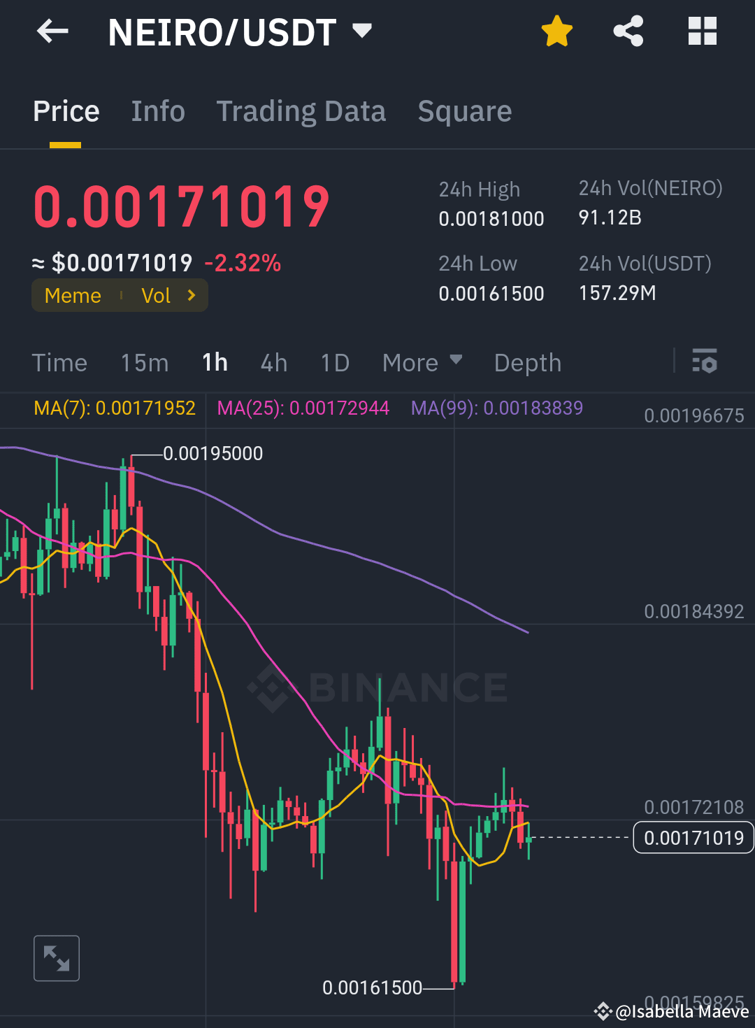 $NEIRO /USDT Technical Analysis & Opportunities Ahead NEIRO | Token Slayer on Binance Square