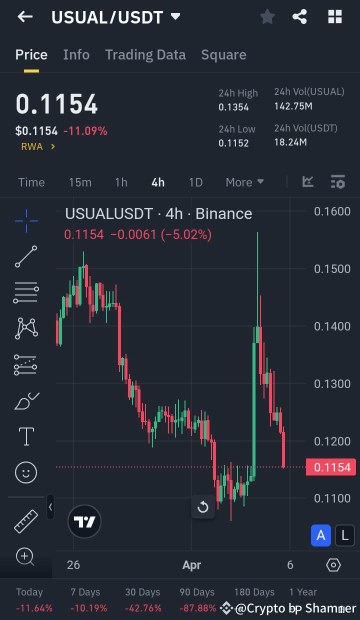 $USUAL / USDT Experiencing Significant Downtrend! Watch for | Crypto by Shameer on Binance Square