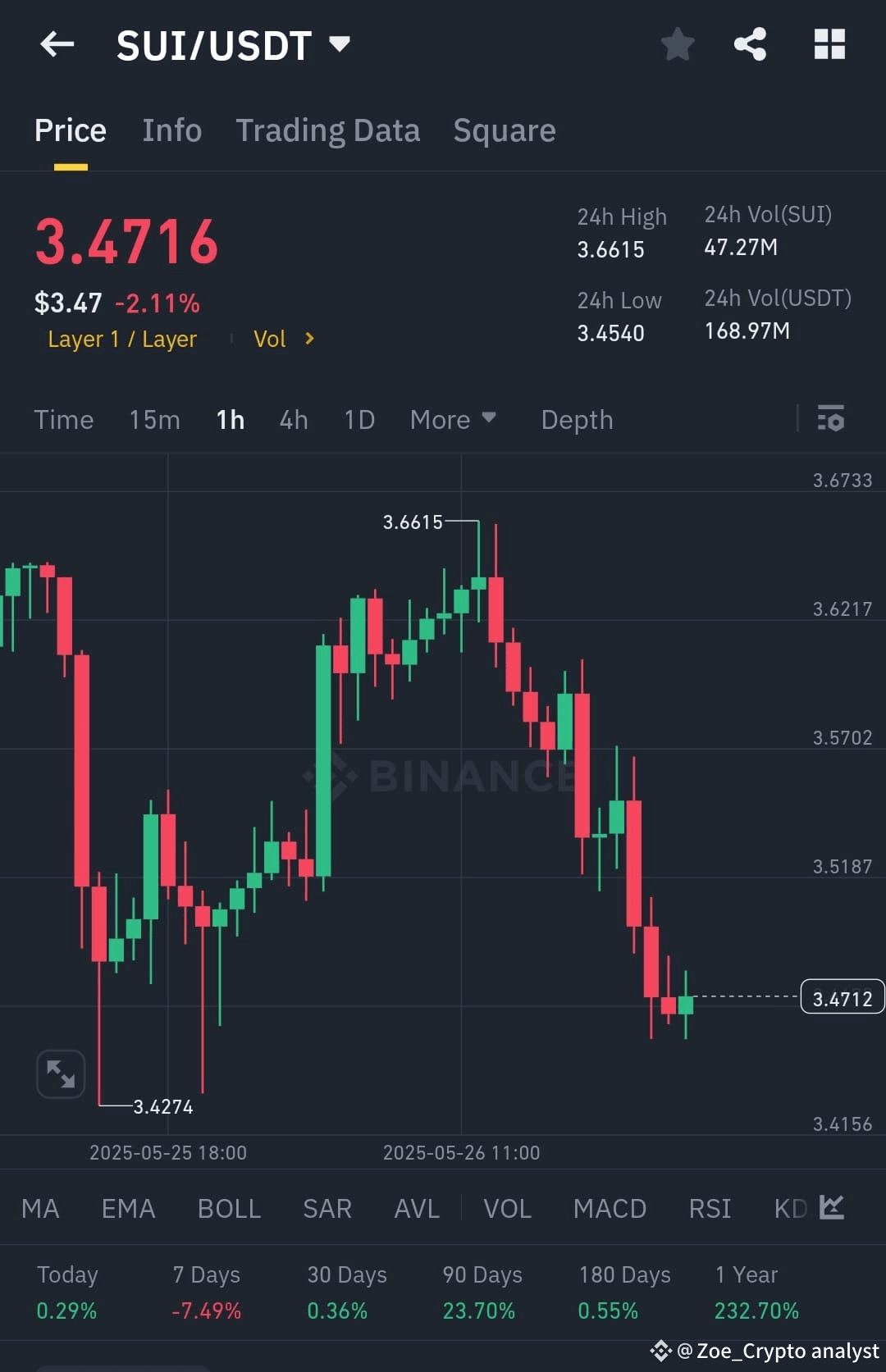 $SUI /USDT short trade signal 🚦🛑 BEARISH PRESSURE BUILDIN | Zoe_Crypto analyst on Binance Square