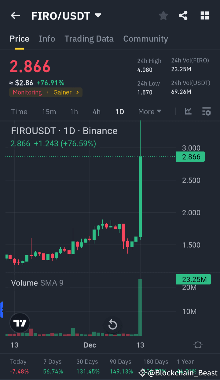 $FIRO $FIRO 🚀 FIRO/USDT Price Analysis - Cu | Blockchain_Beast on Binance Square