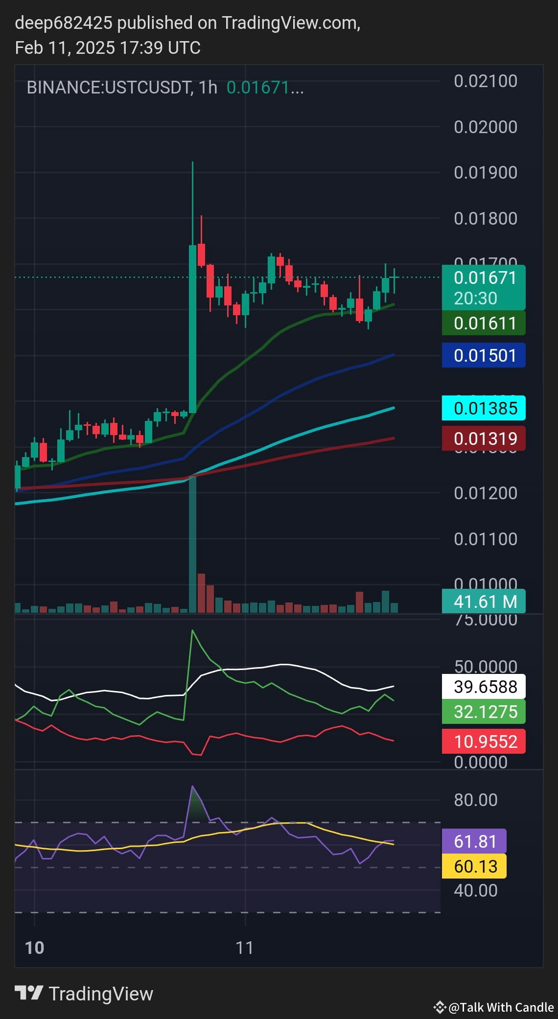 $USTC 📈 USTC/USDT Market Update – Binance (1H Chart)🧑‍💻🧑 | Talk With Candle on Binance Square