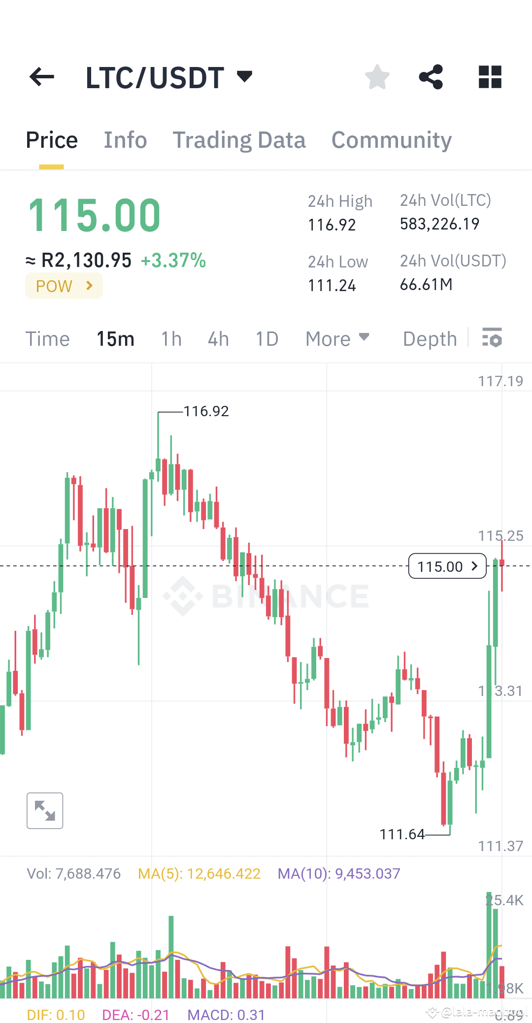 $LTC SHORTS OBLITERATED! A staggering $1,250.1K worth of | lala-maqbool ...
