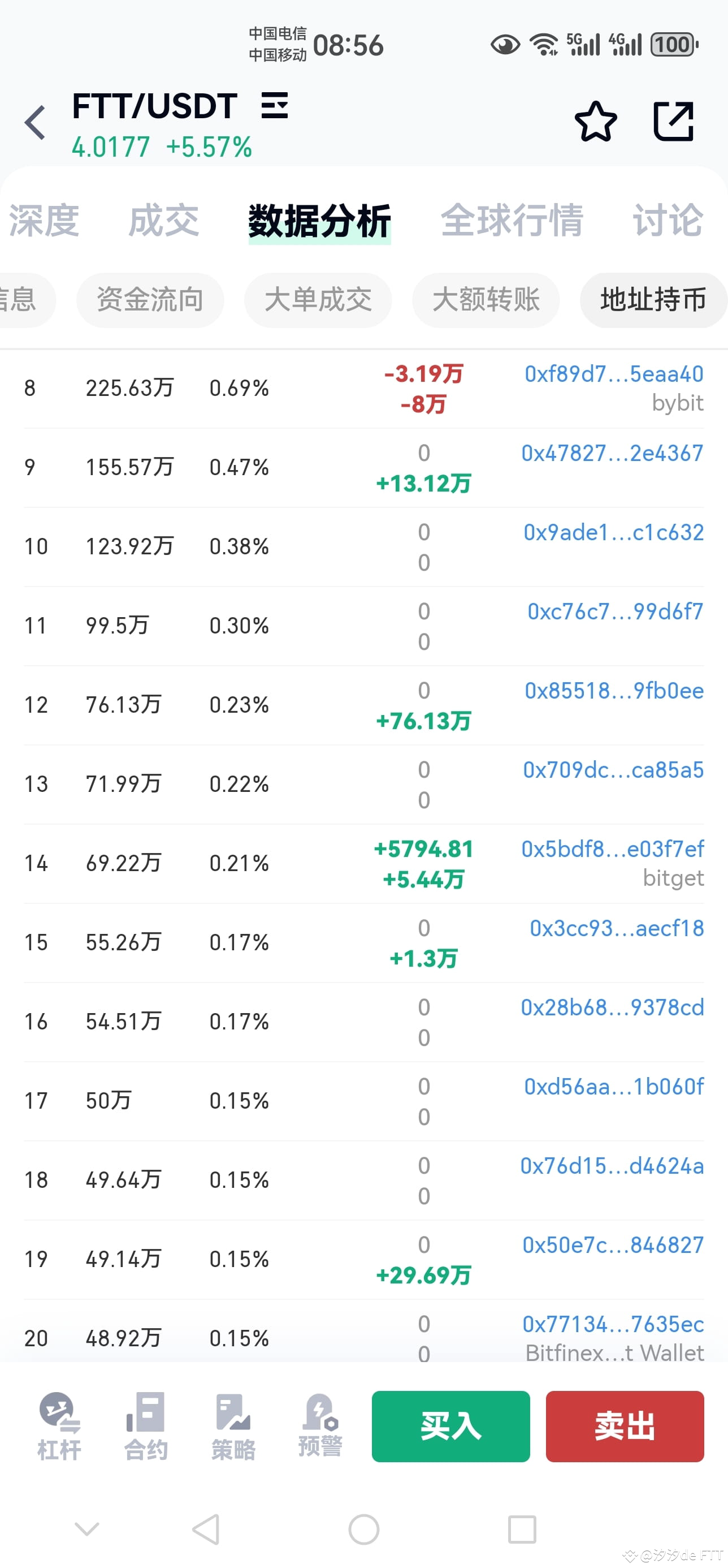 The market for $FTT has arrived as expected. Looking at the | 汐汐de FTT ...