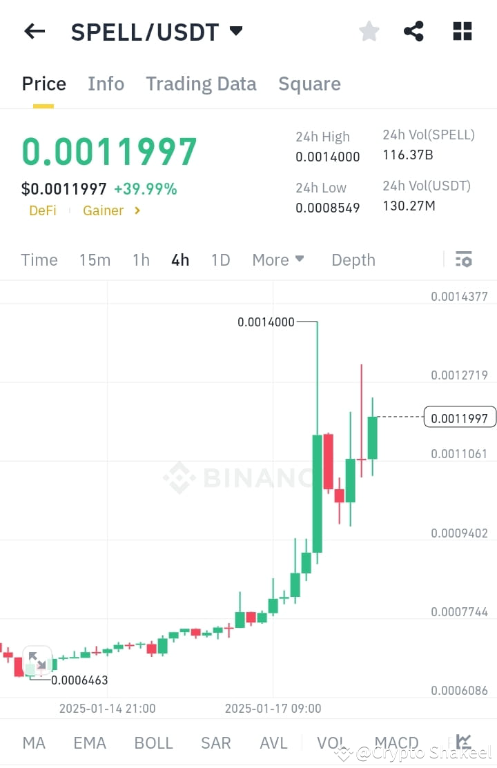 $SPELL /USDT Market Overview Current Price: $0.0011997 (+39 | Crypto Shakeel on Binance Square
