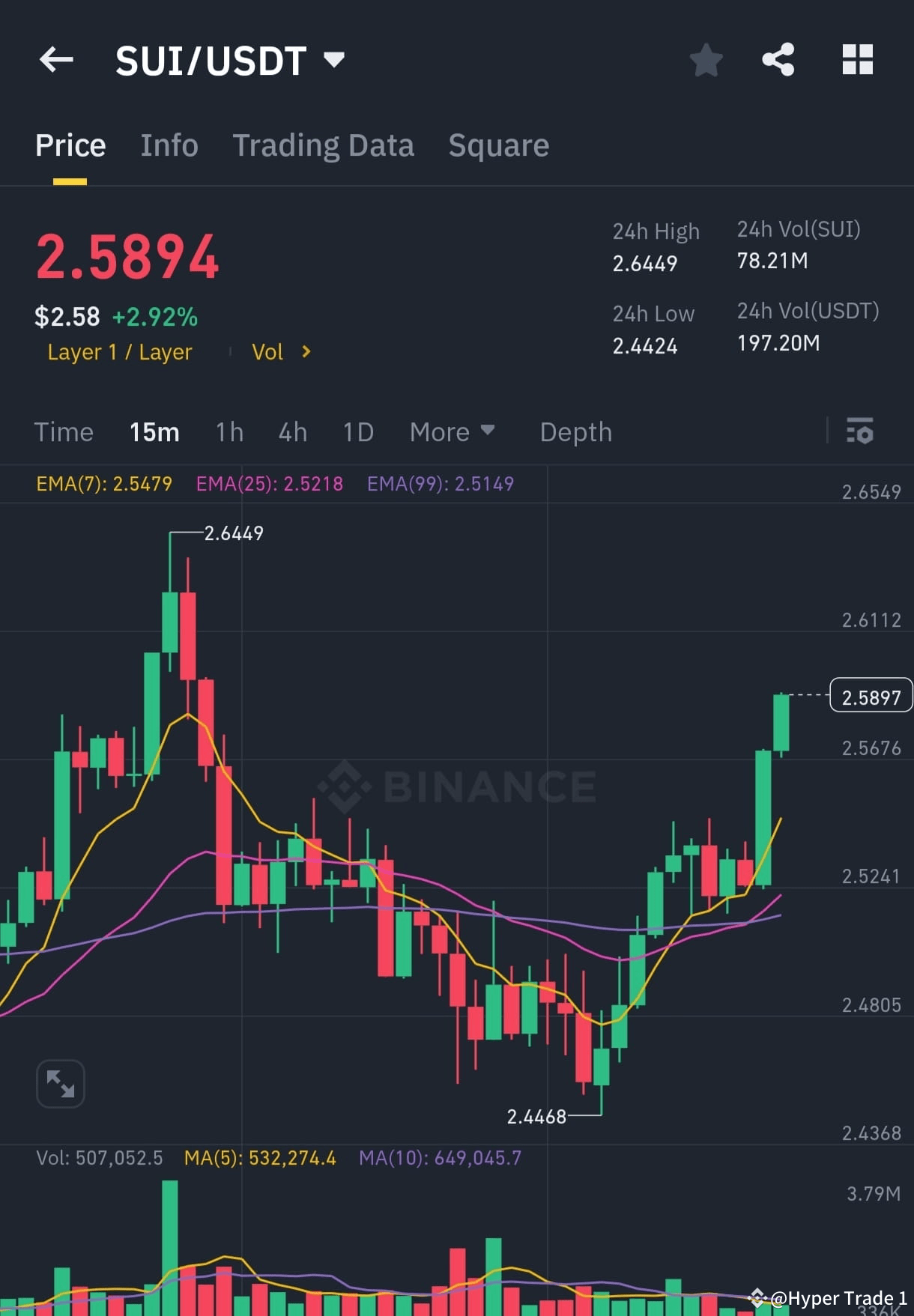 🚨 $SUI / USDT Trade Alert – Key Targets & Risk Management! | Hyper Trade 1 on Binance Square
