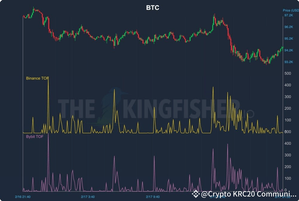 $BTC Toxic Order Flow (TOF) on Binance & Bybit went WILD to | Nirob BD ...