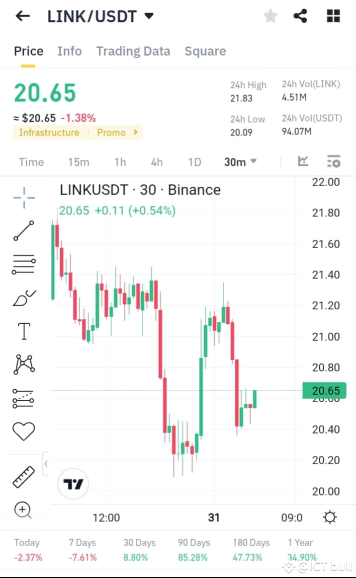 $LINK /USDT Trading Signal - Recovery Play on Key Support? | ICT bull on Binance Square