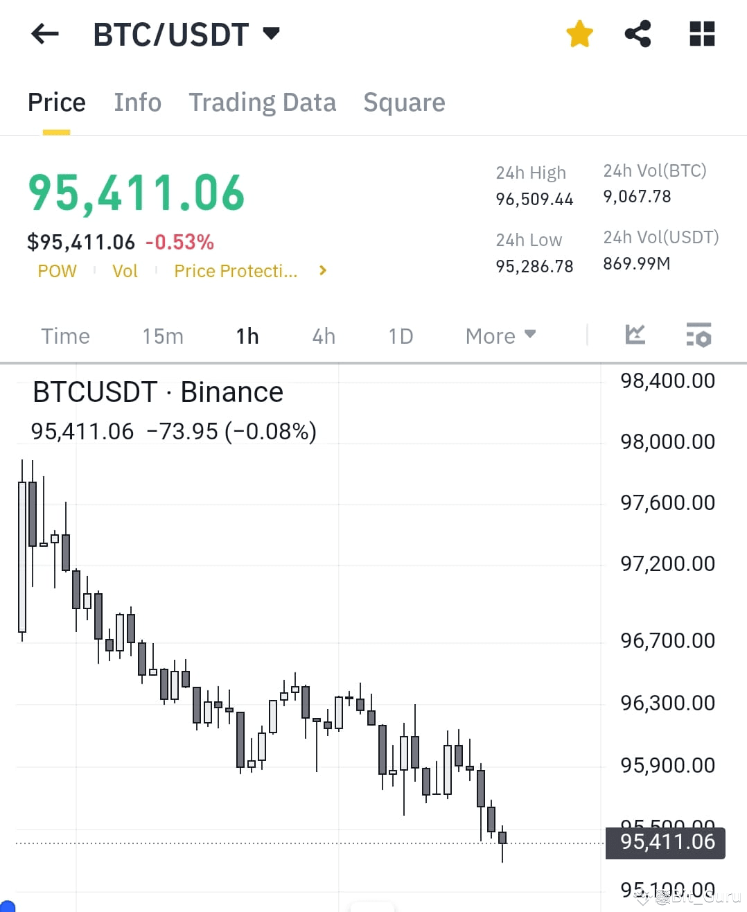 $BTC – Slips Below $95.5K, Bears Grip Tight! 🐻⚠️ Bitcoin | Bit_Guru on Binance Square