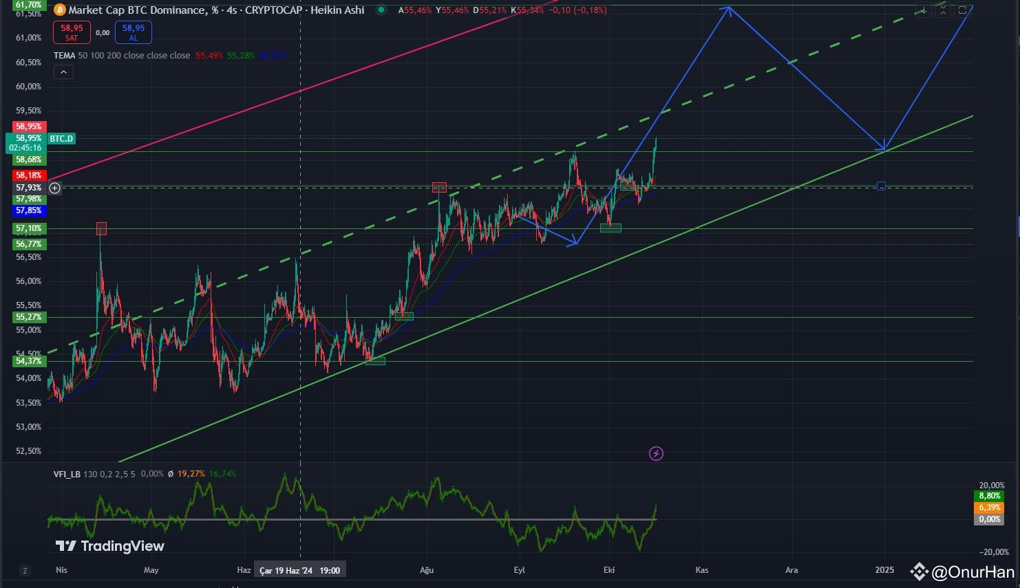We are watching a rising channel #Bitcoin dom chart that wor | OnurHan ...