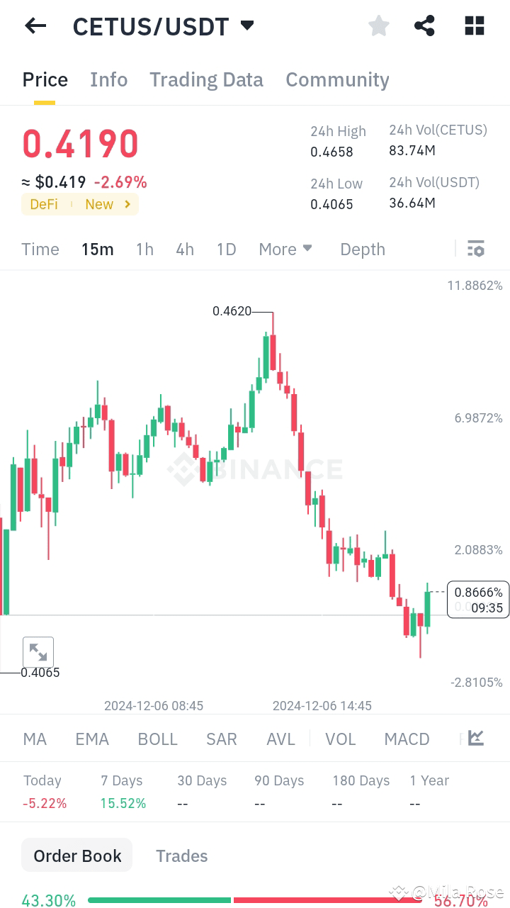 $CETUS /USDT Technical Analysis and Trade Signals 🎯 🚀 | Mila Rose on Binance Square