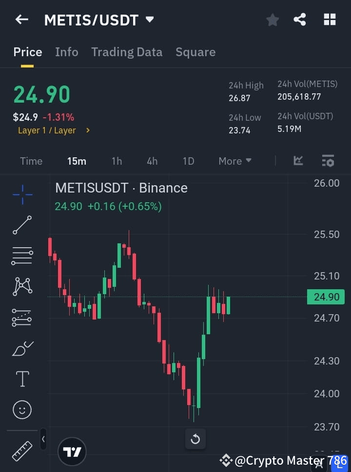 🚀 $METIS /USDT Bull Run Alert! 🚀 Current Price: | Crypto Master 786 on ...