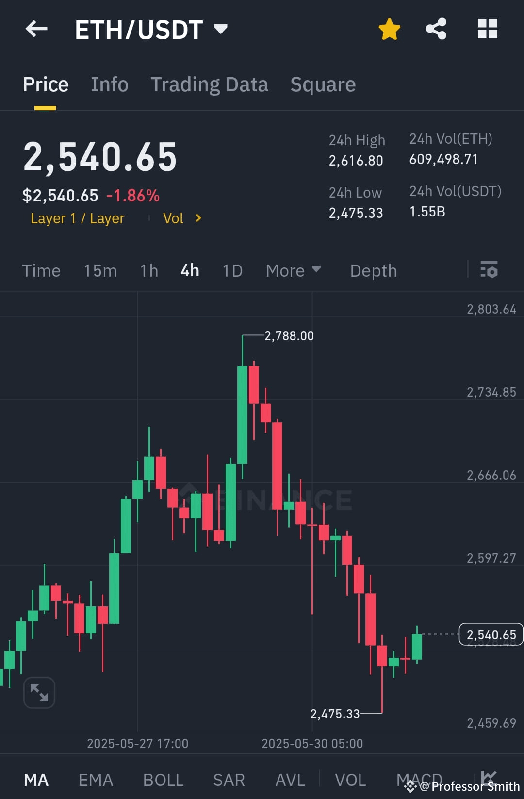 $ETH /USDT – BULLISH REVERSAL SETUP IN PLAY! $ETH has boun | Professor Smith on Binance Square