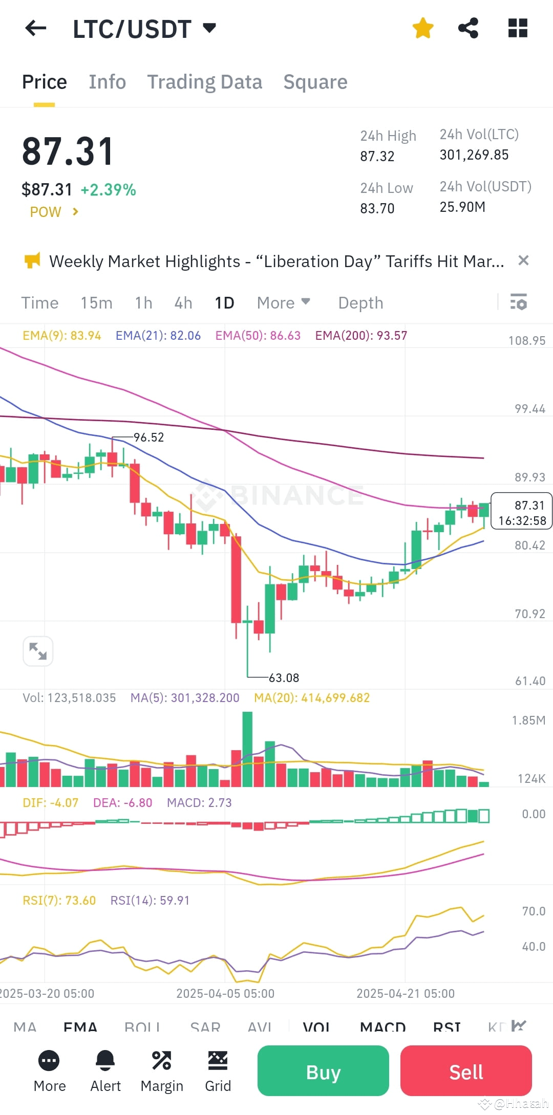 $LTC 🚀 LTC/USDT Whale Alert & Price Analysis – Is a Big P | Hharah on Binance Square