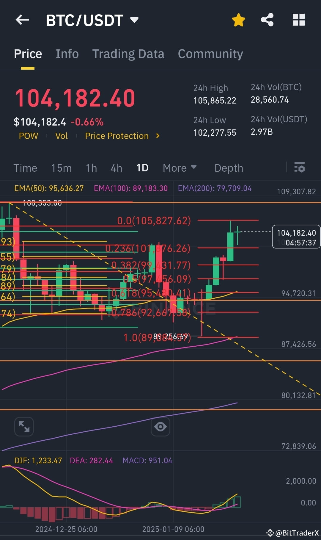 My chart may look messy but gives the perfect calculation. | BitTraderX ...