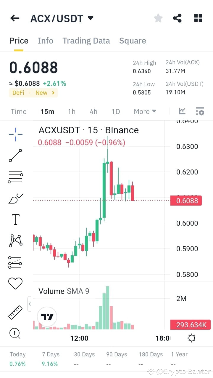 $ACX /USDT Trading Signal - Bullish Momentum on 15-Minute Ch | Crypto Banter on Binance Square