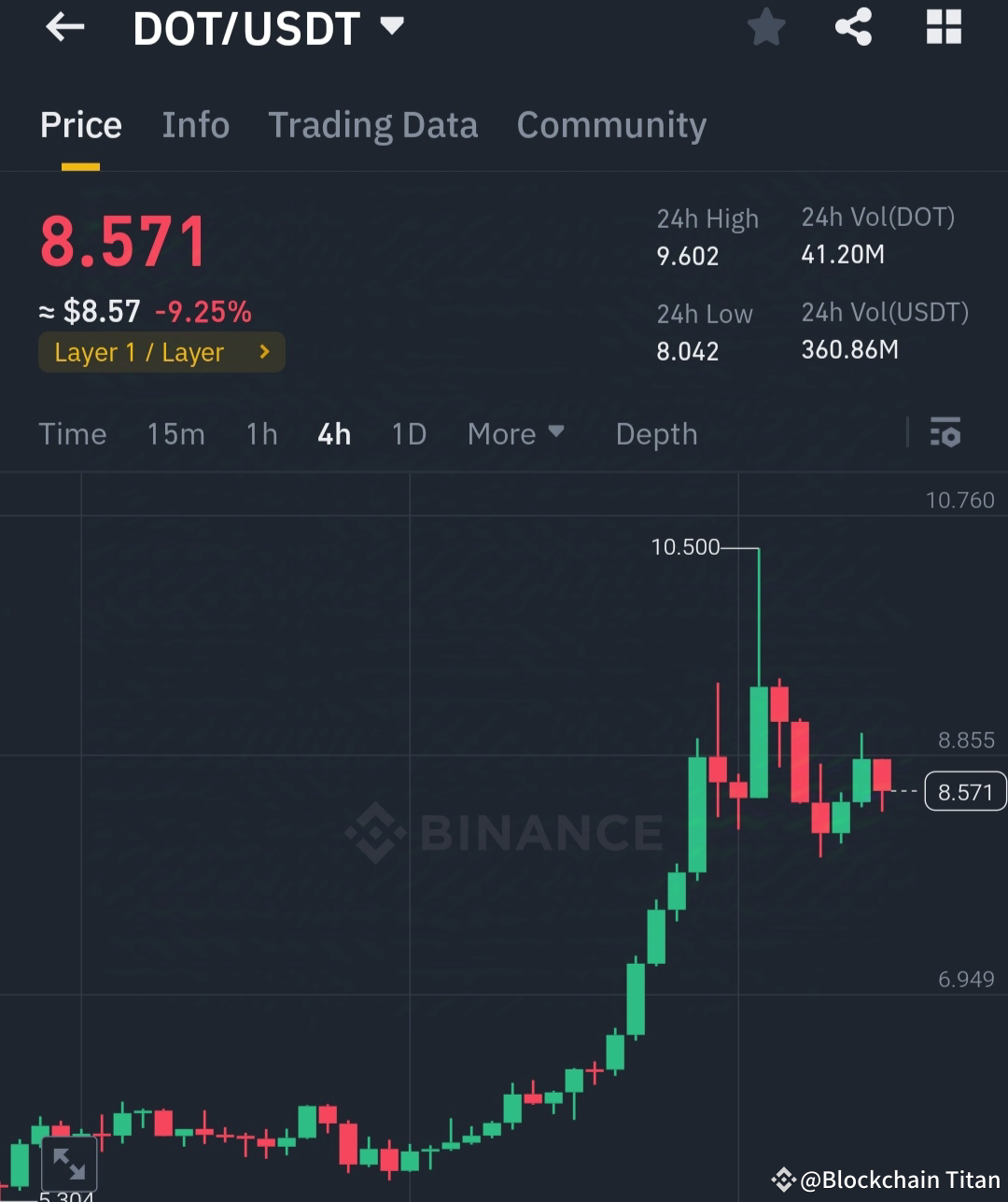 🚨 $DOT /USDT ALERT: CRITICAL PULLBACK – NEXT BIG MOVE LOADI | Blockchain Titan on Binance Square