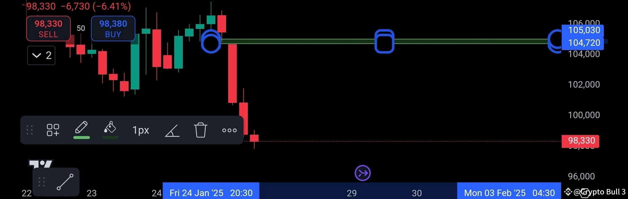 #btc #Bitcoin $btc I see a CME gap at 105k! I feel bounceb | Crypto Bull 3 on Binance Square