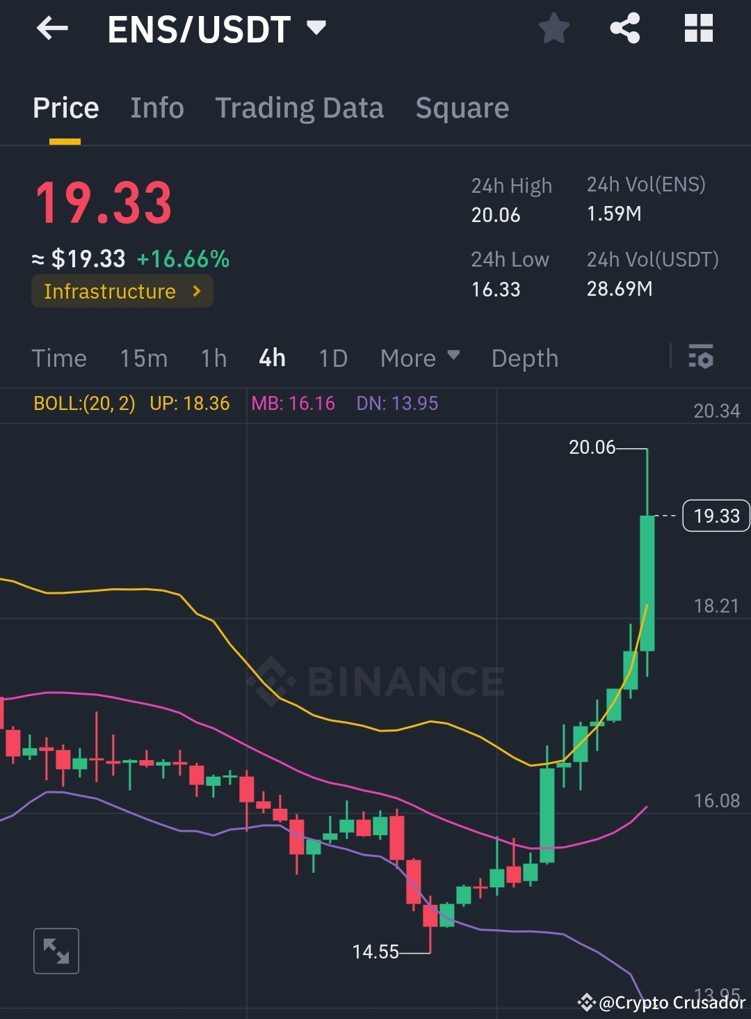 📈 $ENS /USDT is currently trading at $19.33, showing a sign | Crypto Crusador on Binance Square