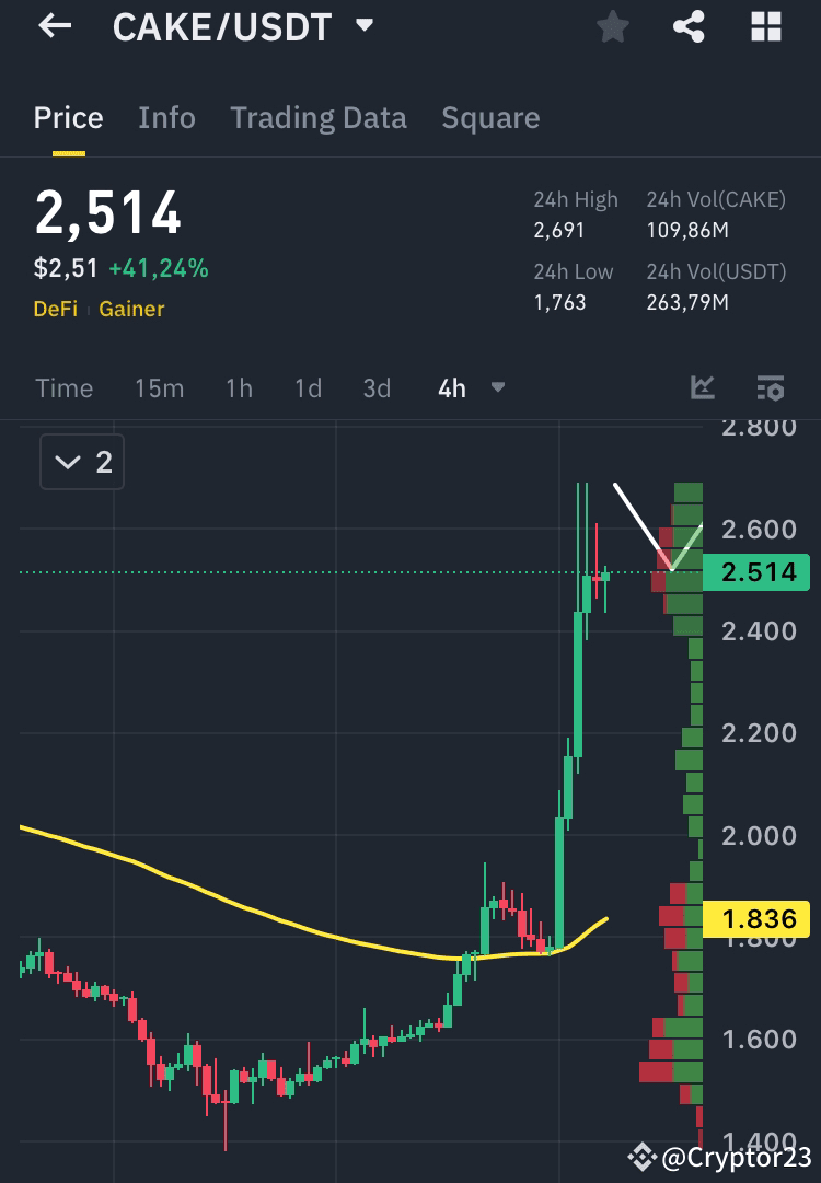 🚨$CAKE Massive Gain: Super Bullish Surge! $CAKE is experie | Cryptor23 ...