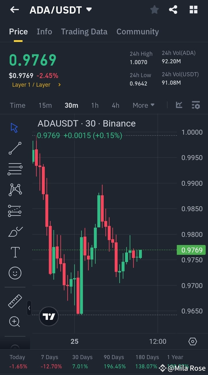 $ADA /USDT Showing Slight Dip Move 💯 🔥 Ready For Recover | Mila Rose on Binance Square