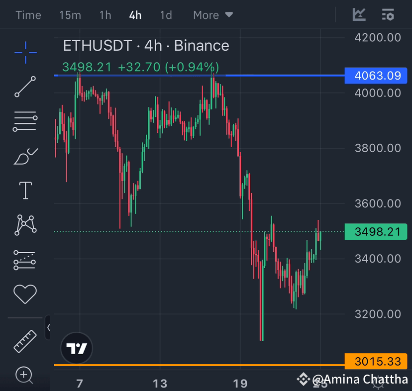 $ETH is trading at $3,498, showing signs of recovery. A sus | Amina Chattha on Binance Square