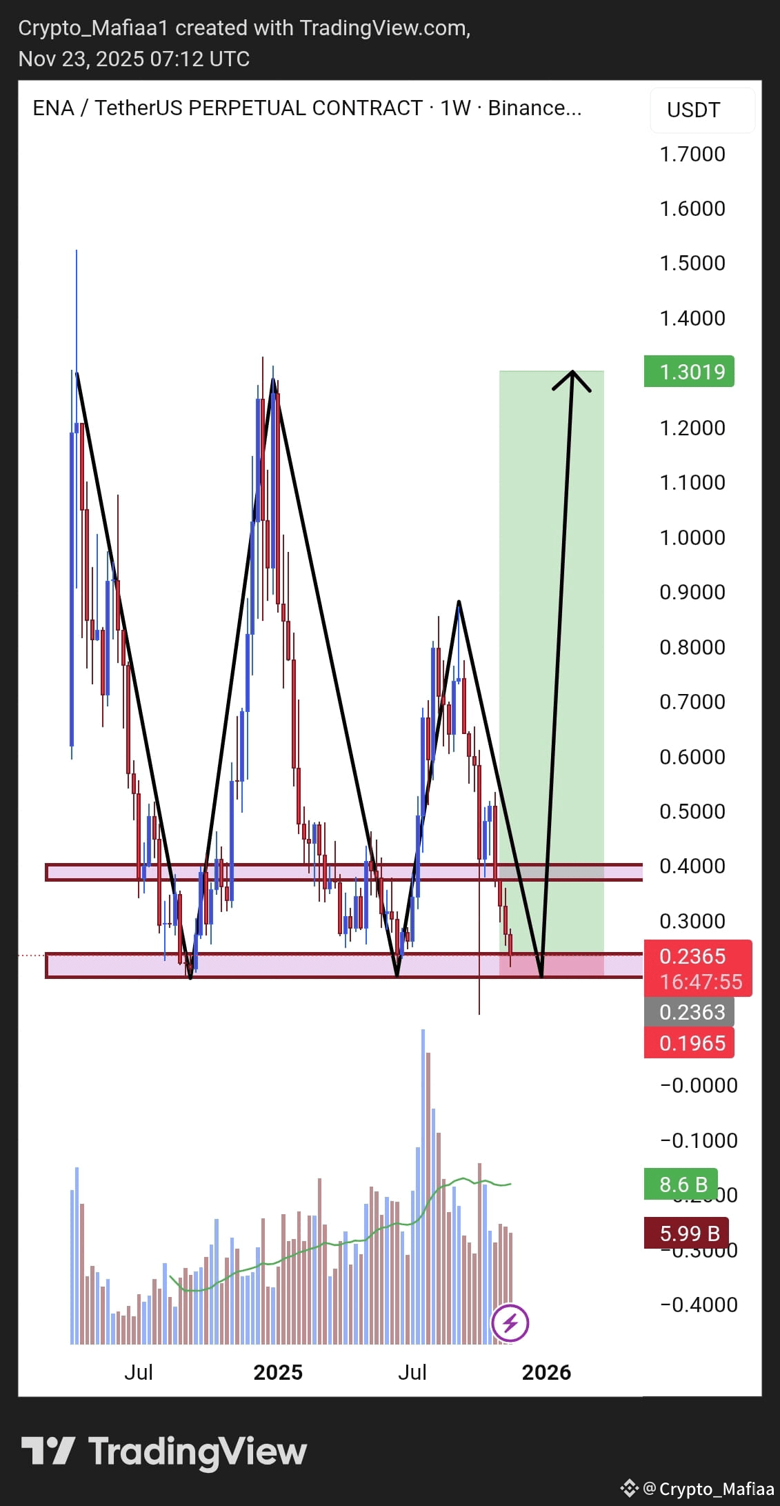 🔥 $ENA IS COILING FOR SOMETHING HUGE 🚀 THIS CHART DOESN’T | Crypto ...