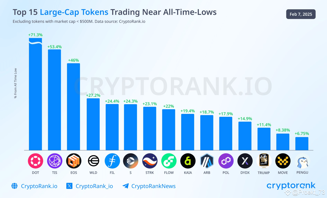 TOP 15 large tokens trading near their historical minimums. | Proekt_73 ...