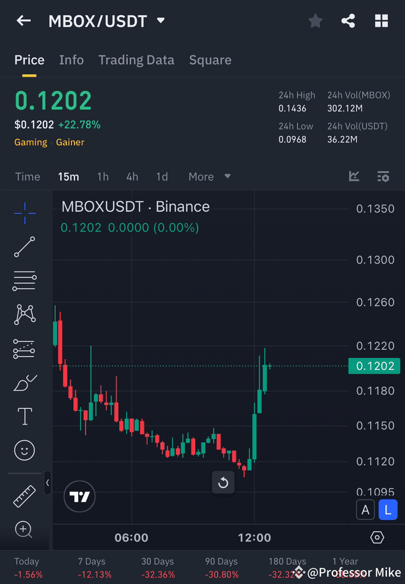 $MBOX /USDT Bull Run Alert! 🔥💯 Current Price: $0.1202 Lo | Professor Mike on Binance Square