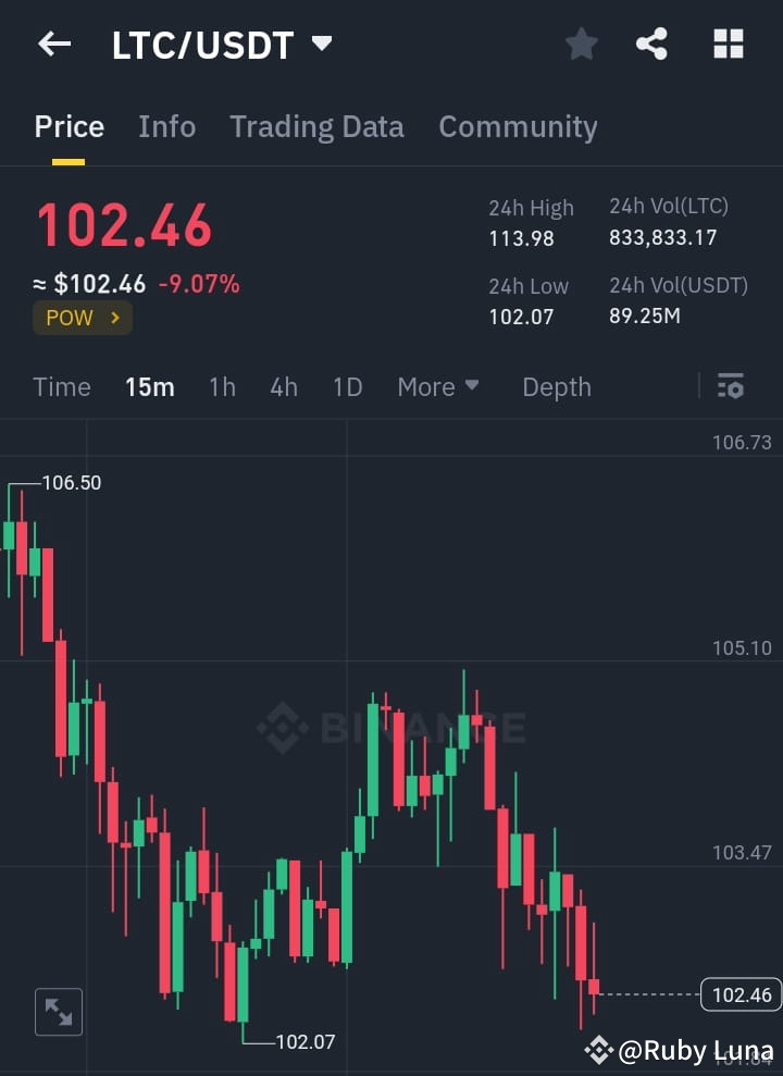 a technical analysis and trade signal for $LTC /USDT:💯🔥 | Ruby Luna on Binance Square
