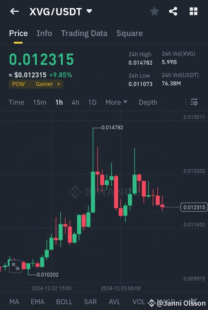 $XVG XVG/USDT: Verge Gaining Momentum 🚀 📈 Current Price | Janni Olsson on Binance Square