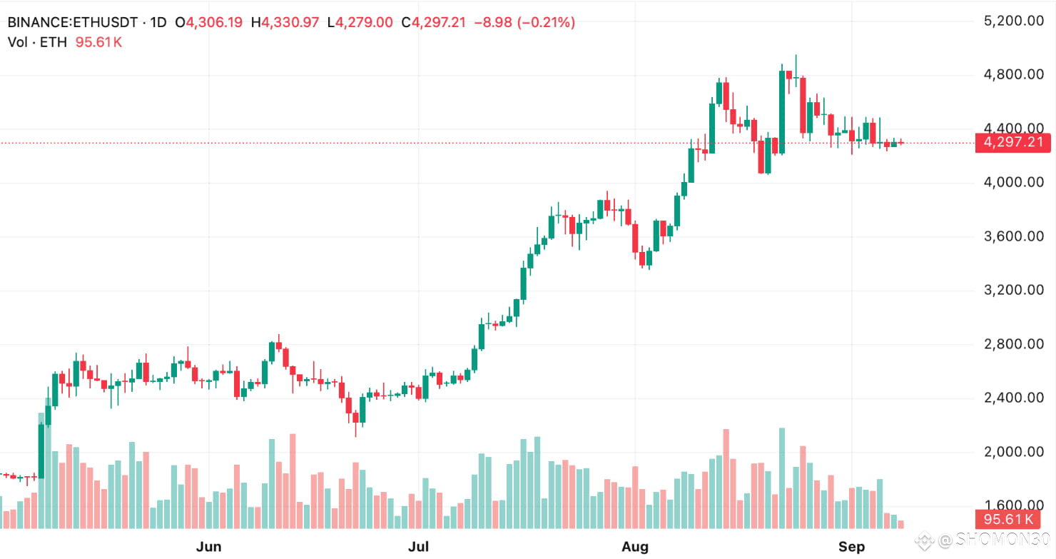 ПРОГНОЗ: Усі погляди на $ETH за $4,300 👀 Підтримка на $4, | SHOMON30 на Binance Square