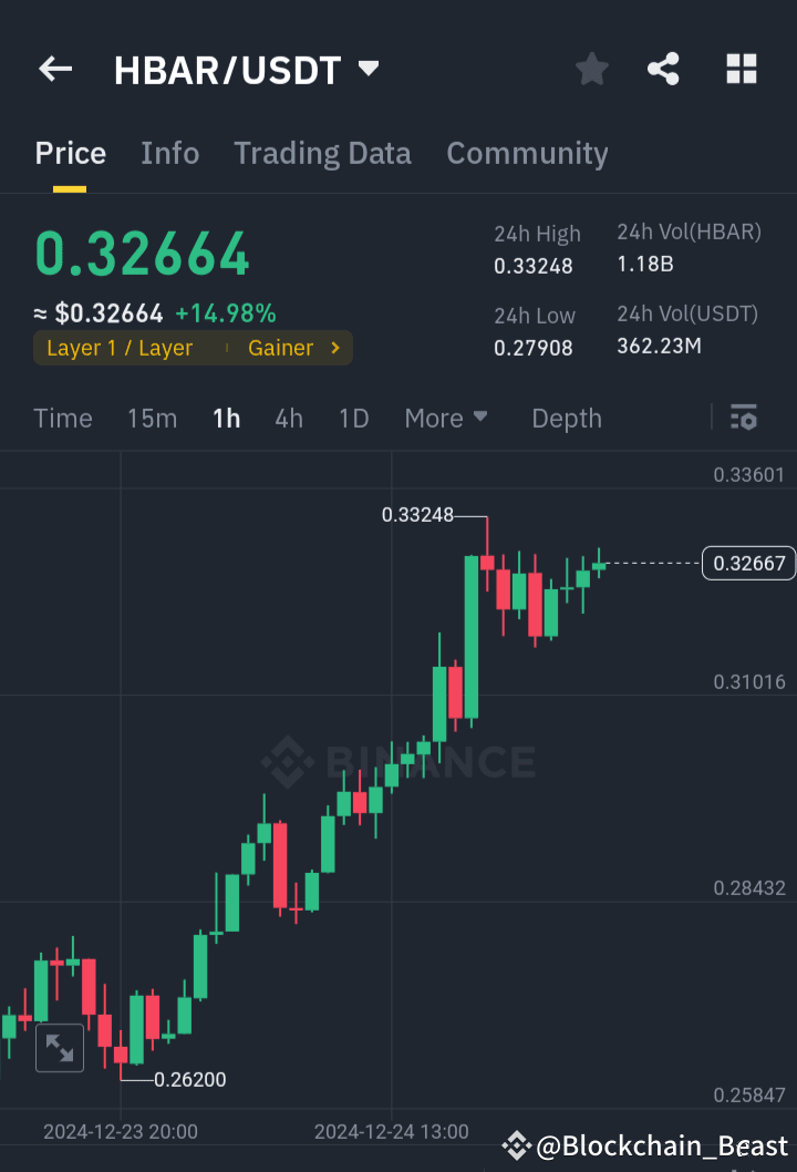 $HBAR HBAR/USDT Analysis – Bullish Setup at $0.32664 🚀📊 | Blockchain_Beast on Binance Square