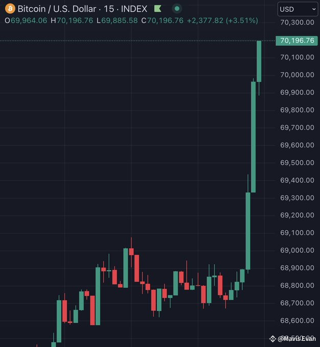 Bitcoin $BTC Breaks $70,000 as America Votes! As the U.S. | Mavis Evan ...