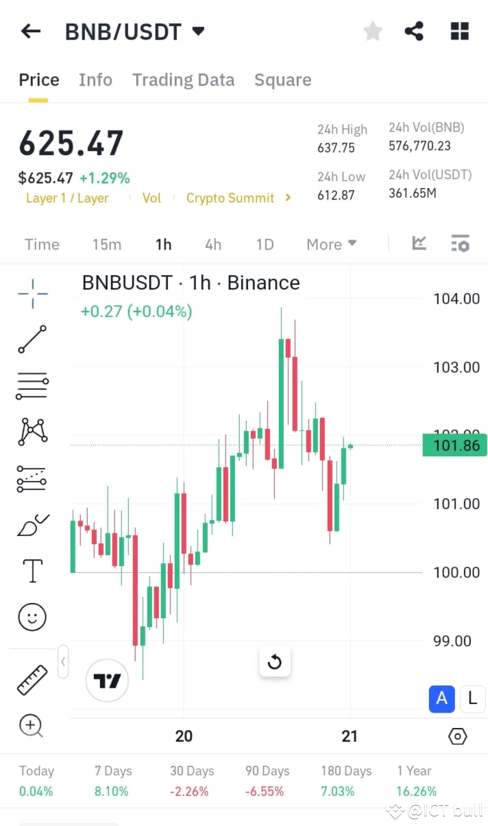 $BNB /USDT - BULLISH MOMENTUM BUILDING? 🚀🔥 BNB is showing | ICT bull on Binance Square
