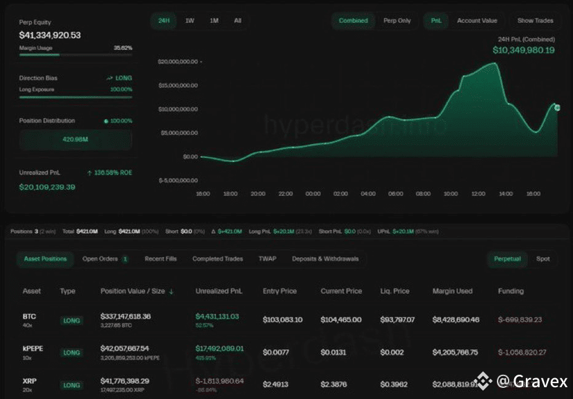 A whale just started locking in profits after banking $10M i | Gravex on Binance Square