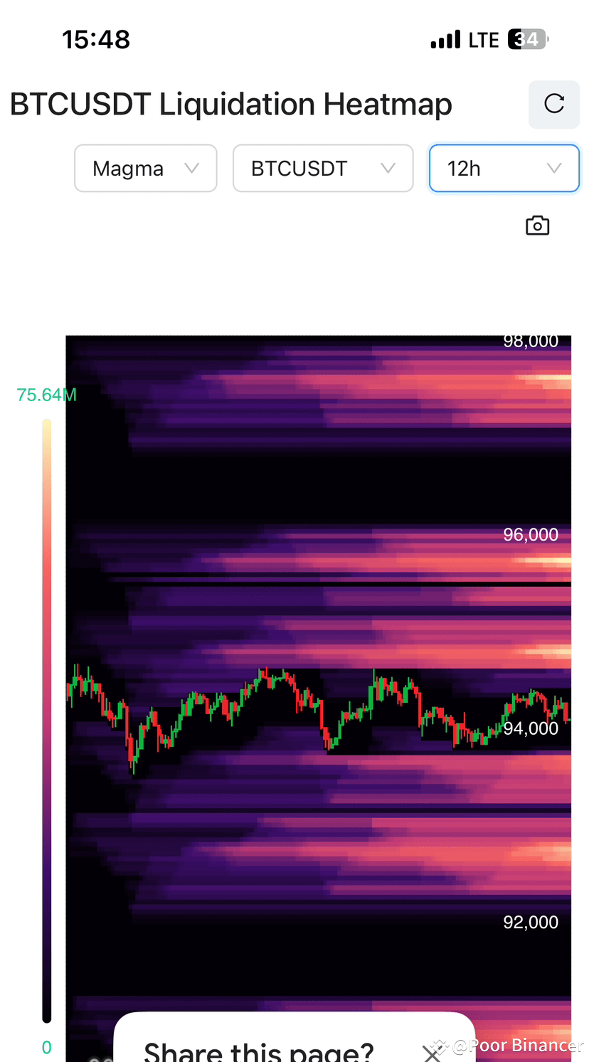 $BTC According to heatmap there are Huge Short Positions to | Poor Binancer on Binance Square