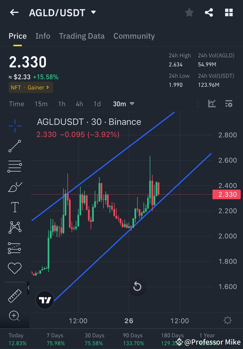 $AGLD /USDT Update: Bull Run in Progress!🔥💯 The AGLD/USDT | Professor Mike on Binance Square