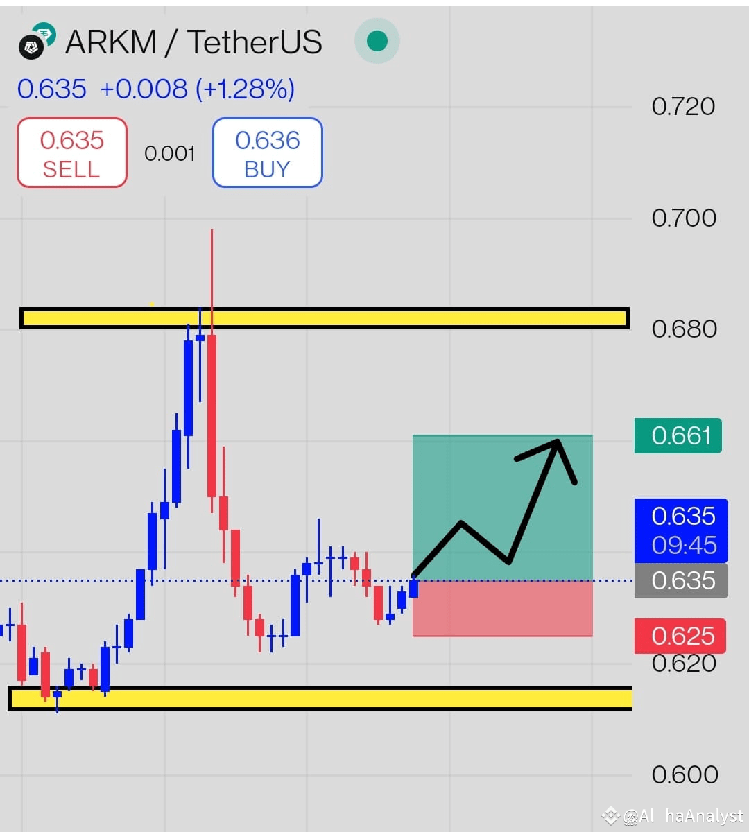 $ARKM /USDT – Bullish Momentum Gaining Strength! Current Pri | AlphaAnalyst on Binance Square