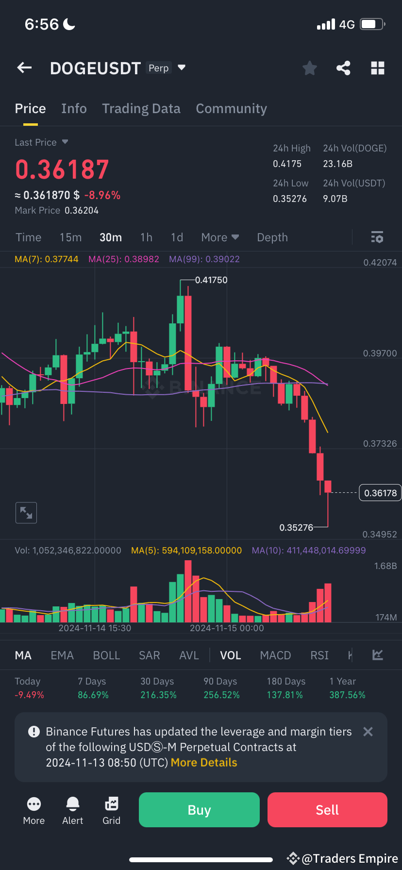 Elon start invest now $DOGE | Traders Empire - 微尘 on Binance Square