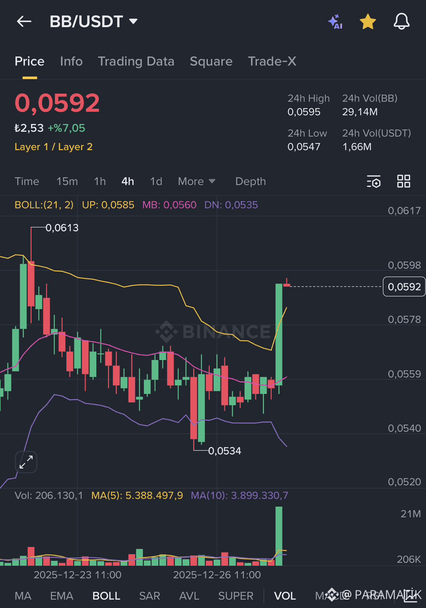 #BB The 4-hour candle also closed above the Bollinger | PARAMATİK on ...