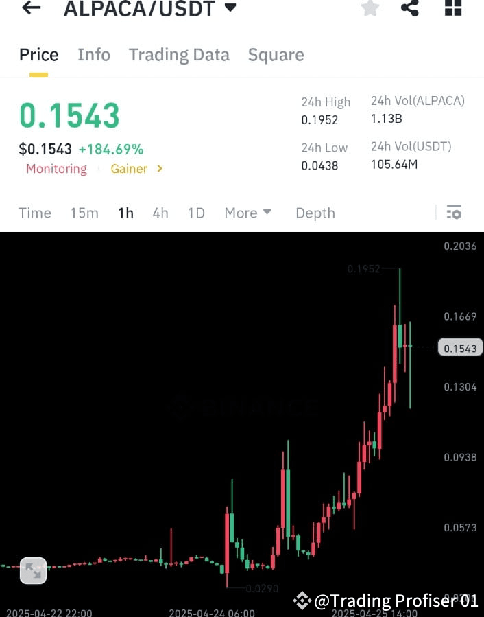 $ALPACA /USDT – Massive Bullish Surge +184.69%! ALPACA is | Trading Profiser 01 on Binance Square