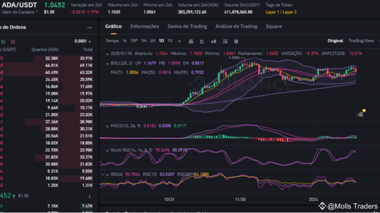 Cardano (ADA): Technical Analysis and Market Outlook | Molls Traders on Binance Square