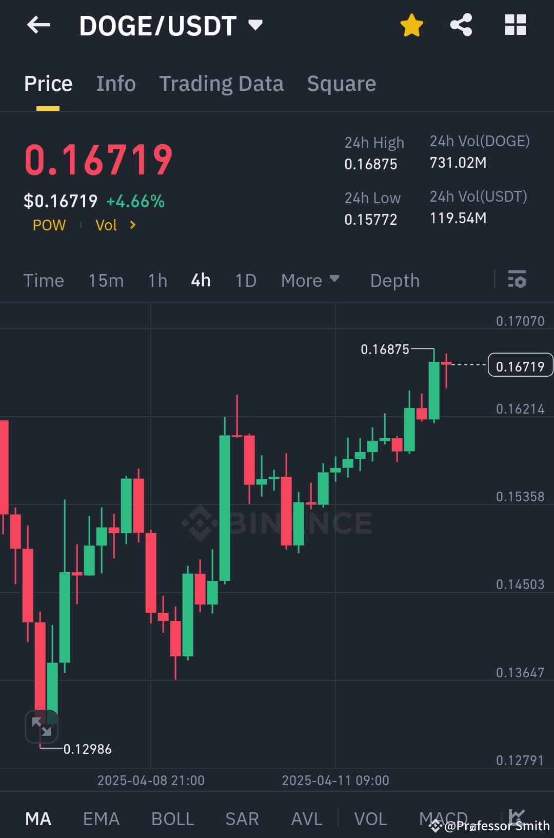 $DOGE /USDT BULLISH PUSH – DOGE READY TO HOWL HIGHER! 🚀🐕‍ | Professor Smith on Binance Square