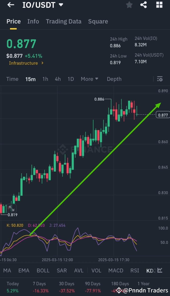 Boooooooooom $IO running in great profit🔥 I hope you all to | Panda Traders on Binance Square