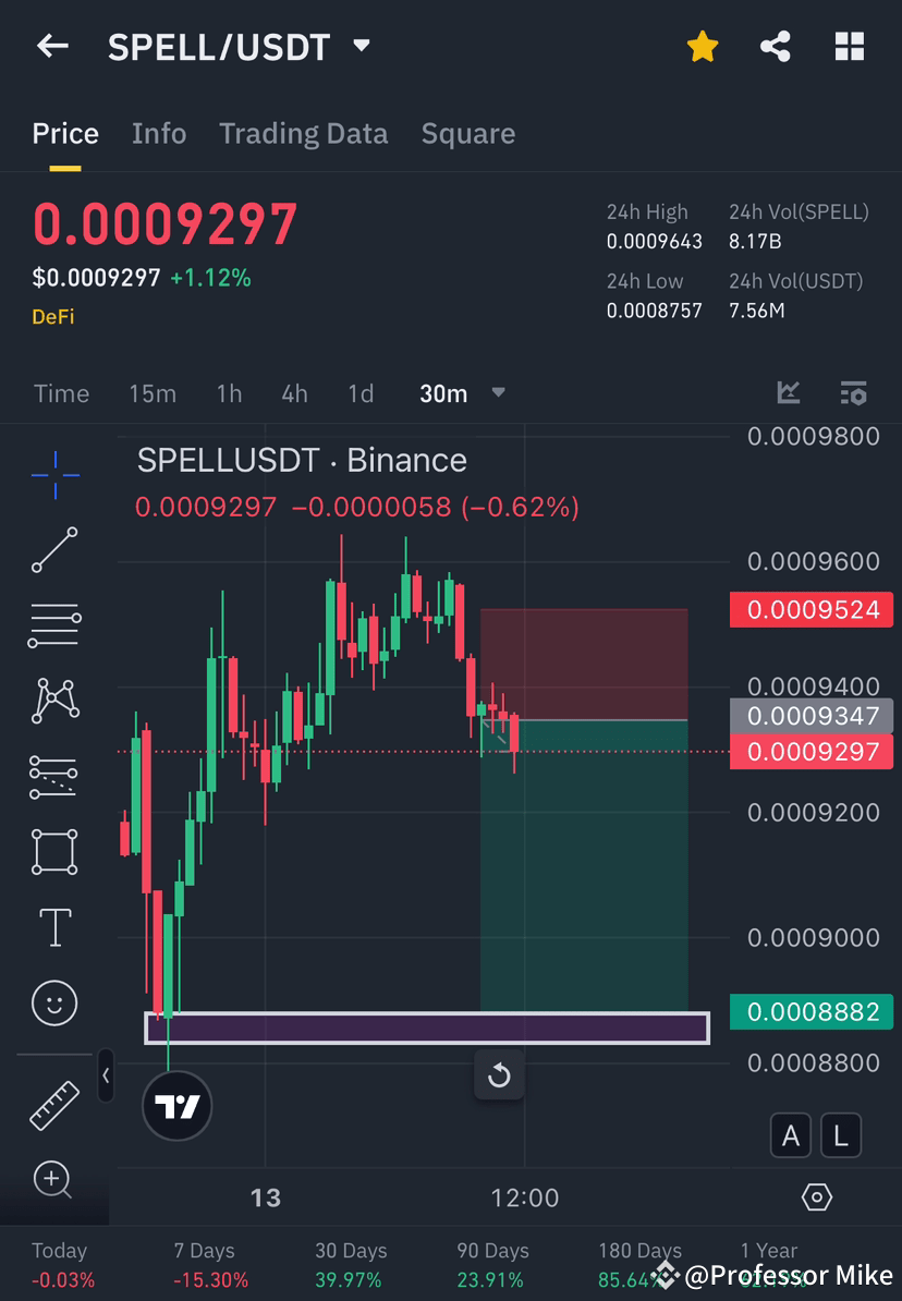 $SPELL /USDT – Short Trade Alert! 🔥💯 $SPELL is facing res | Professor Mike on Binance Square