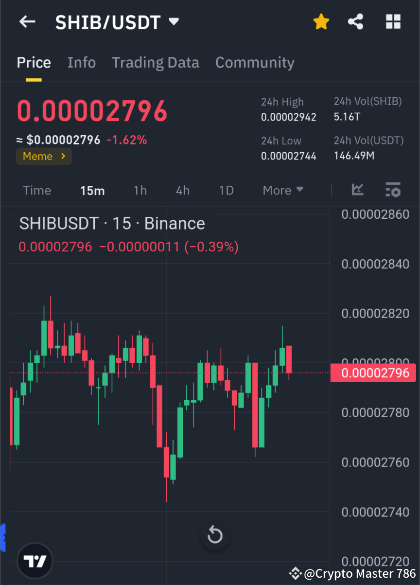 $SHIB 📊 SHIB/USDT Technical Analysis – Trading at $0.0000 | Crypto Master 786 on Binance Square