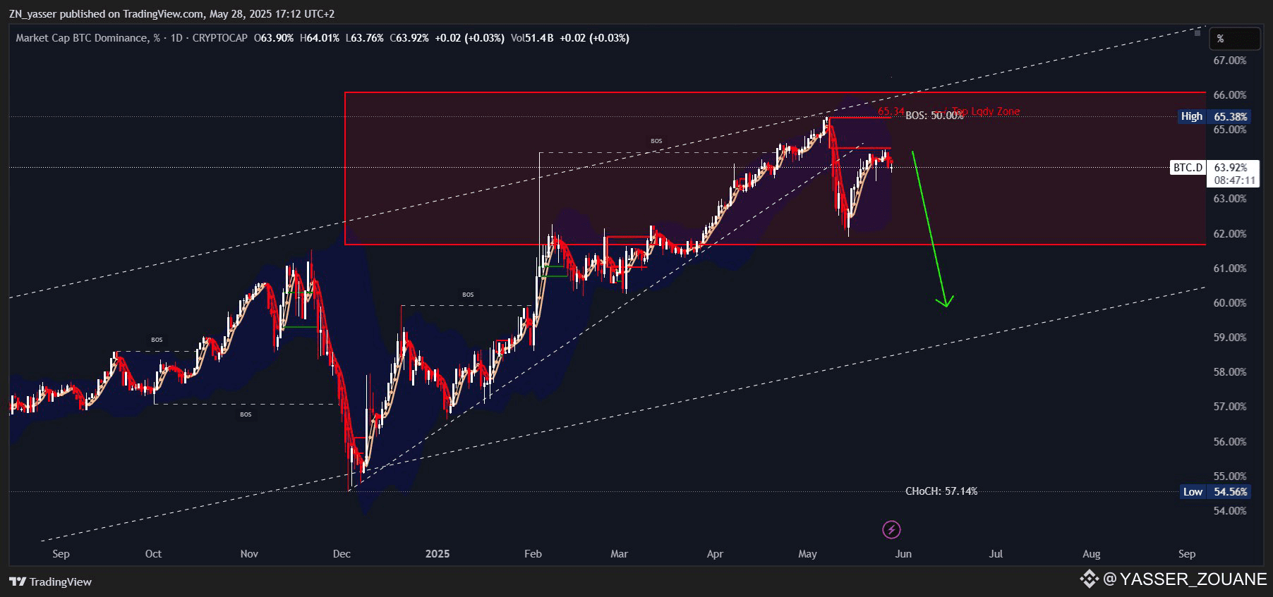 Bitcoin dominance is showing clear signs of weakness, and a | kizoki ...