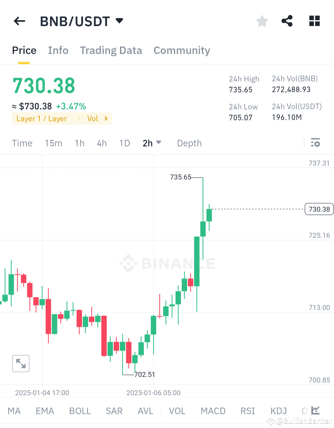$BNB /USDT: Bullish Momentum Continues – Don’t Miss the Next | BullishBanter on Binance Square