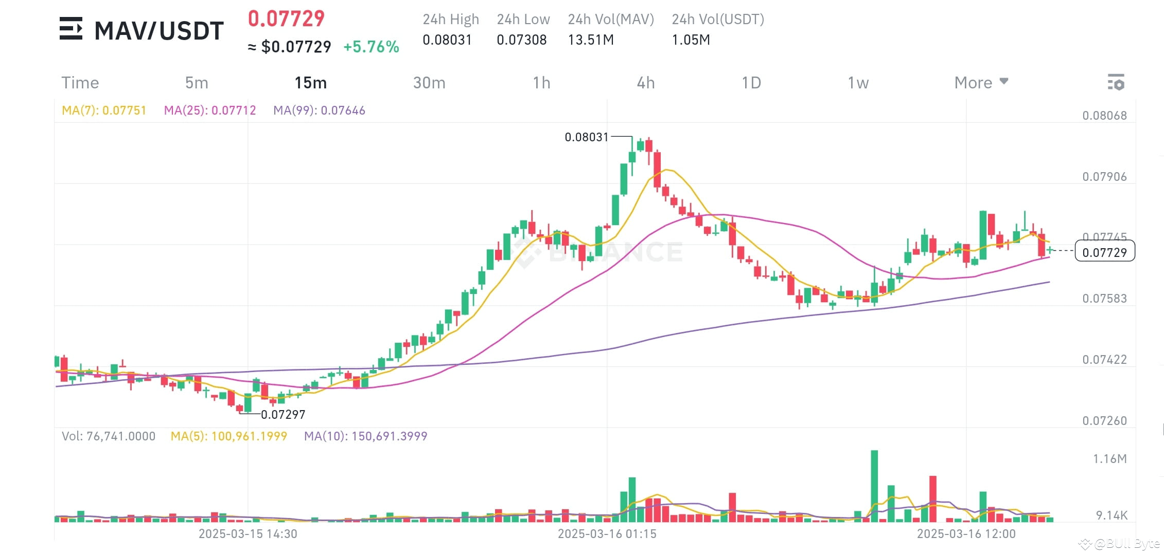 🚀 $MAV Gearing Up – Is a Breakout on the Horizon? 🔥 MAV | BUll Byte on ...